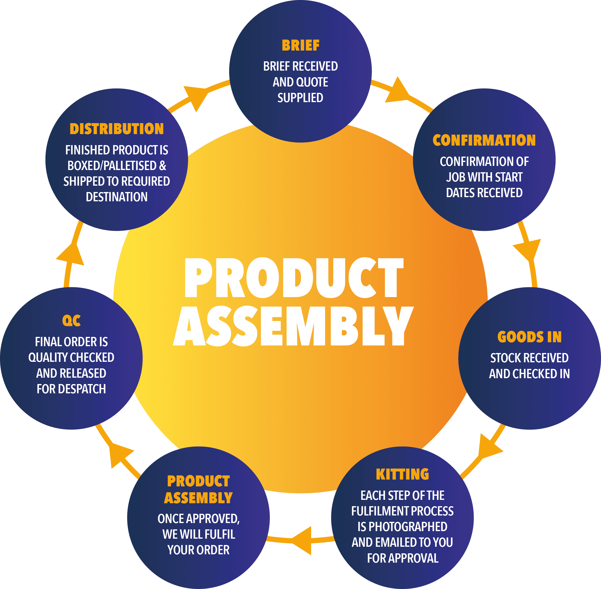 Our Process – Elmfulfilment
